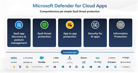 Unlock Superior Cloud Security With Microsoft Defender For Cloud Apps Kiran Nr Cybersecurity Blog