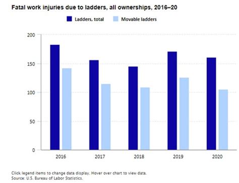Ladder Injuries Statistics According To The Most Recent Figures From