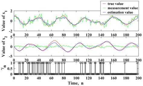 Event Triggered Extended Kalman Filtering Analysis For Networked Systems