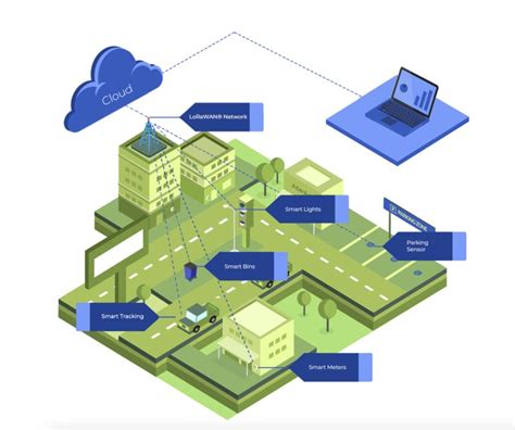 Ali Hosseini On Linkedin Iot Naas Paas Lorawan Lora Lpwan