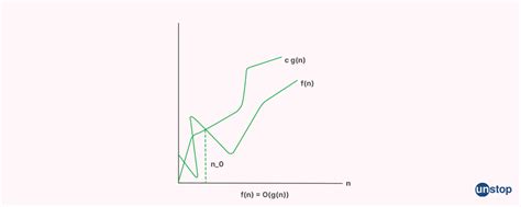 A Guide To Time Complexity Of Algorithms Updated Unstop