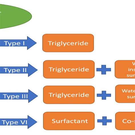 Types Of Lipid Based Carrier Structures Download Scientific Diagram