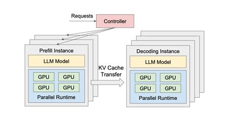 Review Distserve Disaggregating Prefill And Decoding For Goodput Optimized Large Language Model