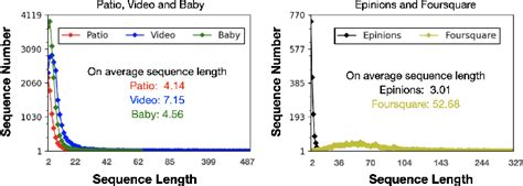 Figure 3 From Sequential Recommendation With User Causal Behavior