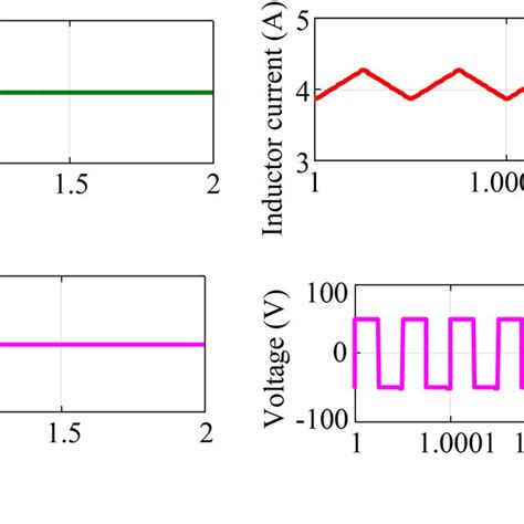 Simulation Results Of The Output Voltage The Current Through The Download Scientific Diagram