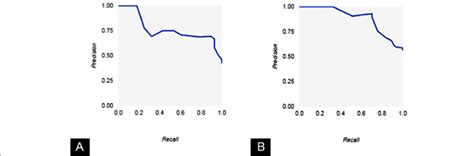 precision recall tradeoff graphs for classification of normal a and