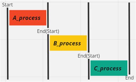운영체제 동기sync와 비동기async 그리고 Springboot 활용