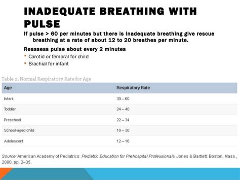 Paediatric Bls And Choking Algorithm