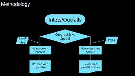 Analyzing Inlets Outfalls And Land Cover Using Spatial And Network Analysis Within The San