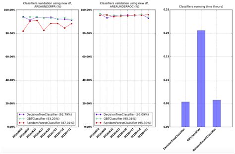 Classifiers Validation Using Spark Metrics Are The Area Under Pr And