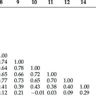 Polychoric Correlation Matrix Download Scientific Diagram