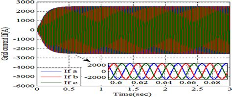 Currents Injected Into The Electrical Grid With The Flsa Pi Download