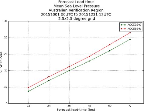 Figure 1 From Quarterly Numerical Weather Prediction Model Performance
