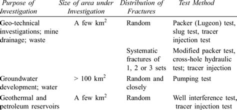 Field Test Methods For The Estimation Of Hydraulic Characteristics Of Download Scientific