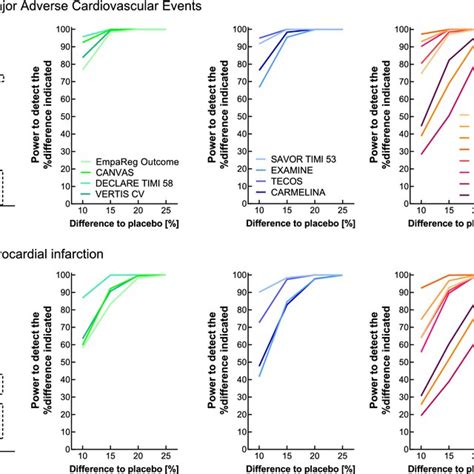Post Hoc Power Estimation Of For Cardiovascular Outcomes Concerning Download Scientific Diagram