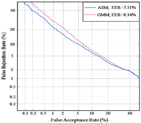 Det Curves Of Asm Ubm Versus Gmm Ubm Download Scientific Diagram