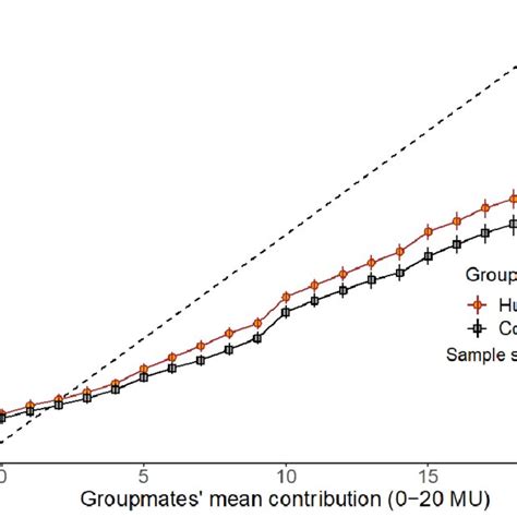 Conditional Cooperation With Computers Mean Conditional Contributions