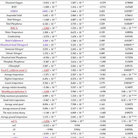 Multiple Regression Analysis Results Of Each Environmental Factor And
