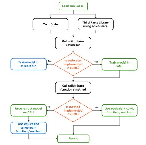 Skyrocket Scikit Learn With Nvidia Cuml 50x Faster No Code Lets Data Science