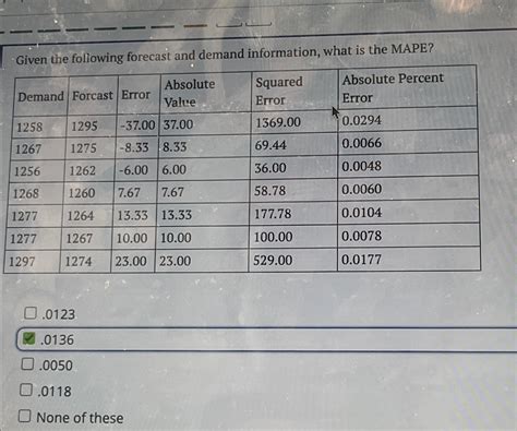 Solved Given The Following Forecast And Demand Information