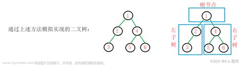 【数据结构和算法】 二叉树（3） 二叉树链式结构的实现（1） Toy模板网