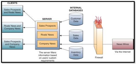 Management System Information Several Types Of Dss