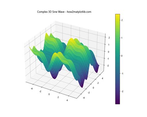 Matplotlib绘制3d正弦波:全面指南与实例极客笔记 Matplotlib绘制3d正弦波:全面指南与实例极客笔记