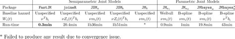 Run Time Comparisons Min Between Different Joint Model R Packages For