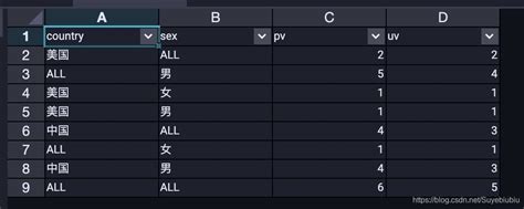 2311 Hadoop体系之离线计算 Hive数据仓库 Maxcompute Sql多维聚合求pv和uvpv 数据聚合 Sql Csdn博客