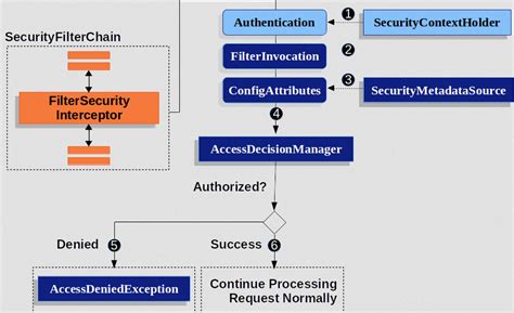How Does Basic Authentication Works In Spring Security By Javinpaul Javarevisited Medium