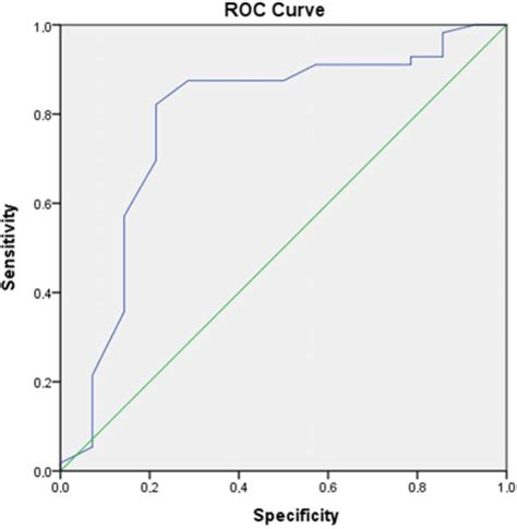 Receiver Operating Characteristic Roc Analysis The Optimal Minimal Download Scientific