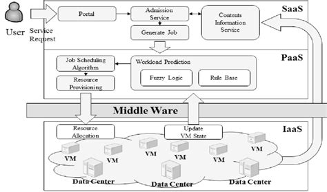 Cloud Server Architecture Download Scientific Diagram