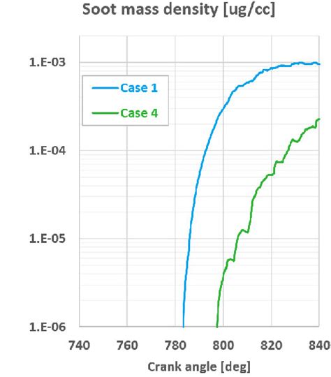 Simulation Results Of The Soot Number Density A And The Soot Mass