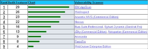 Security Tools Benchmarking The 2012 Web Application Scanner Benchmark