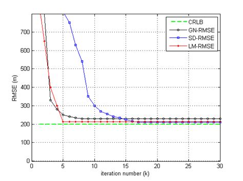 Rmse Vs Iteration Number K For í µí¼ í µí± 200m Download Scientific Diagram