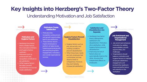 Understanding Herzberg Two Factor Theory Of Motivation And Job Satisfaction A Motivation