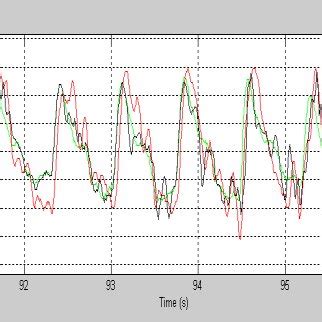 Comparison Of Noisy PPG Signal Red Versus Recovered PPG Signal Download Scientific Diagram