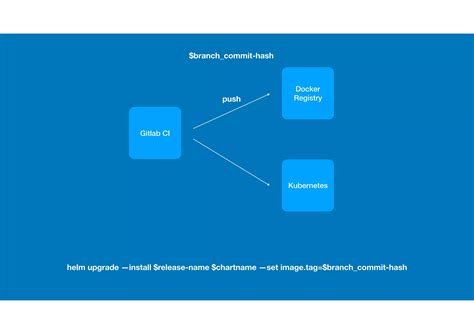 optimizing kubernetes deployments with helm pdf