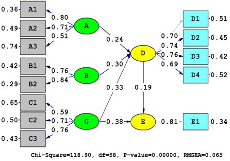 Path Diagram Obtained For The Proposed Research Model Lisrel 880 Path Diagram Obtained For The Proposed Research Model Lisrel 880