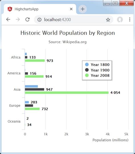 angular highcharts 基本条形图 angular highcharts 教程