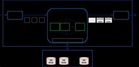 An Architecture For Distributed Join Processing Of Streaming And Stored
