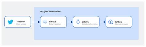 Amarachi Ogu On Linkedin Build A Streaming Data Pipeline In Gcp