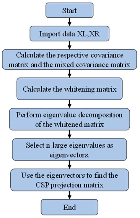 Feature Extraction And Classification Of Motor Imagery Eeg Signals In Motor Imagery For