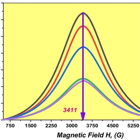 Room Temperature Esr Spectra Of Ironsodium Borate Oxide Glassceramics