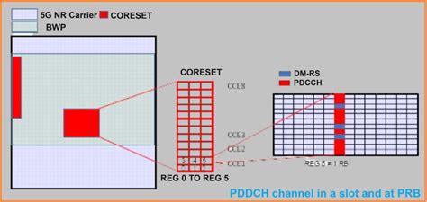 What Is Pdcch In 5g Nr Paktechpoint