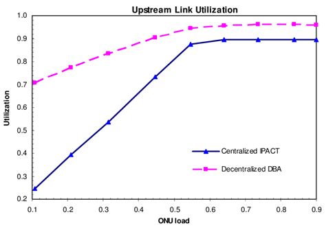 Centralized Vs Decentralized Average Queuing Delay Download