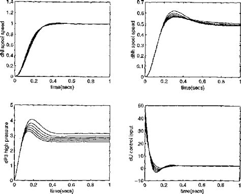 Figure 3 From Design Of A Gain Scheduled Controller For The Pegasus