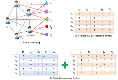 Social Recommender System Download Scientific Diagram