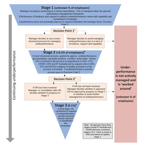 Managing Underperformance In The Australian Public Service Australian National Audit Office Anao