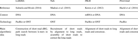 Main Characteristics Of The Hybrid Error Correction Tools Considered In Download Table
